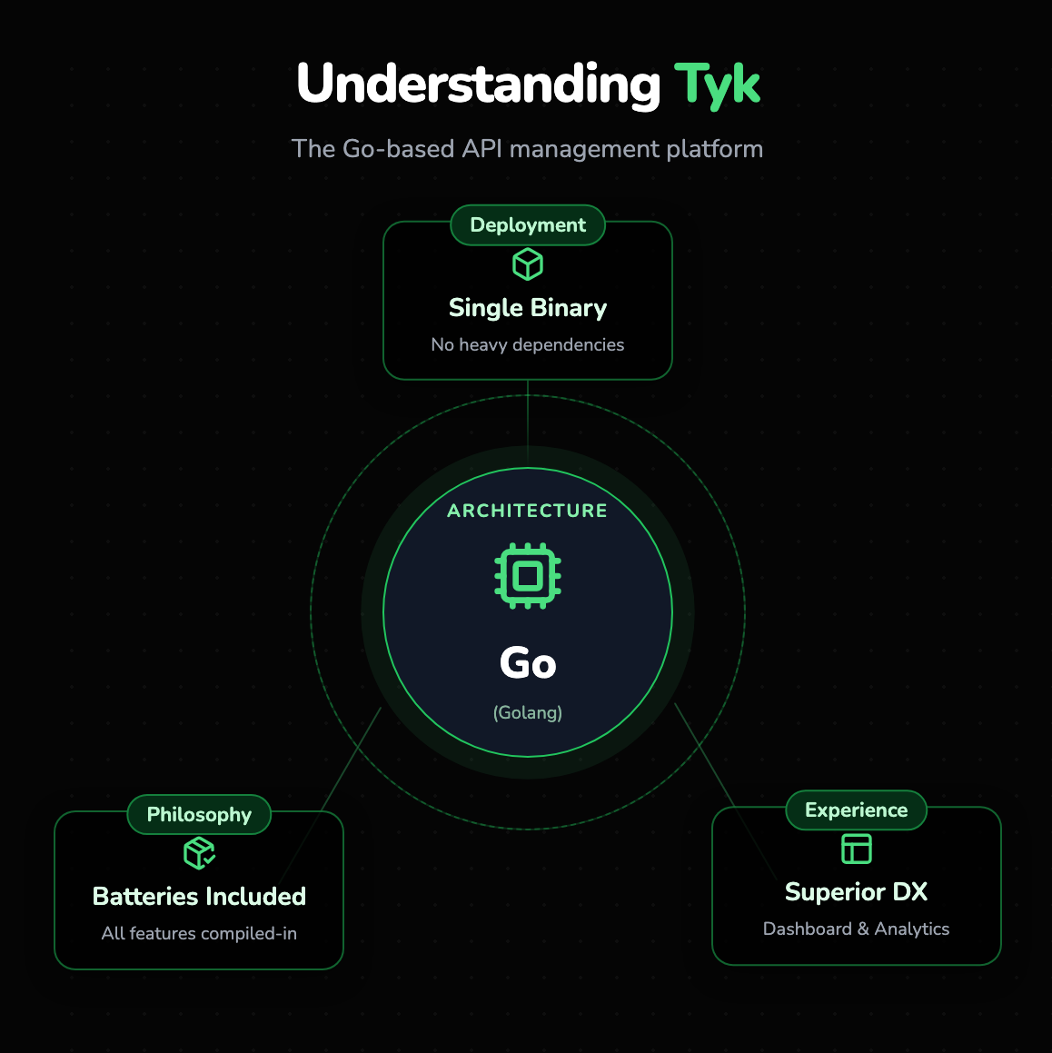 Tyk vs Kong: Which API Gateway Should You Choose?
